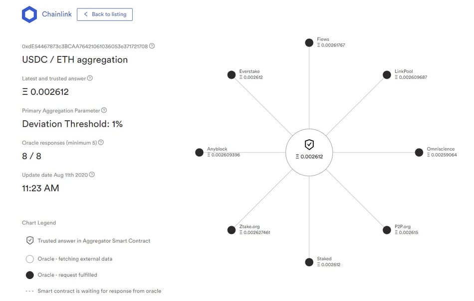 Staked Joins Chainlink as an Oracle Node Operator